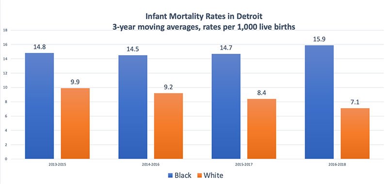 Infant Mortality | WIN | Henry Ford Health - Detroit, MI
