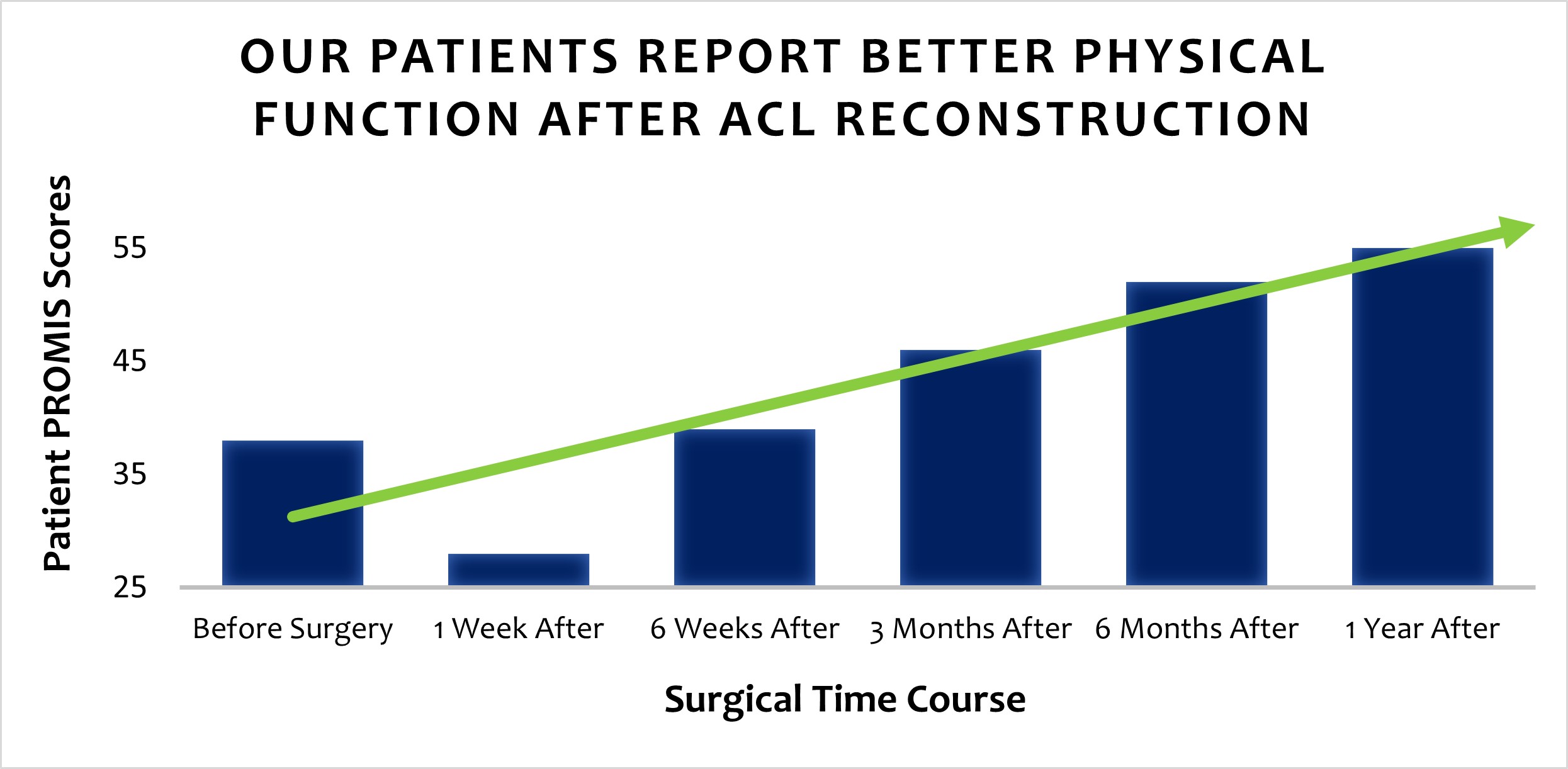 Clinical Outcomes after ACL Reconstruction at Henry Ford | Patient ...