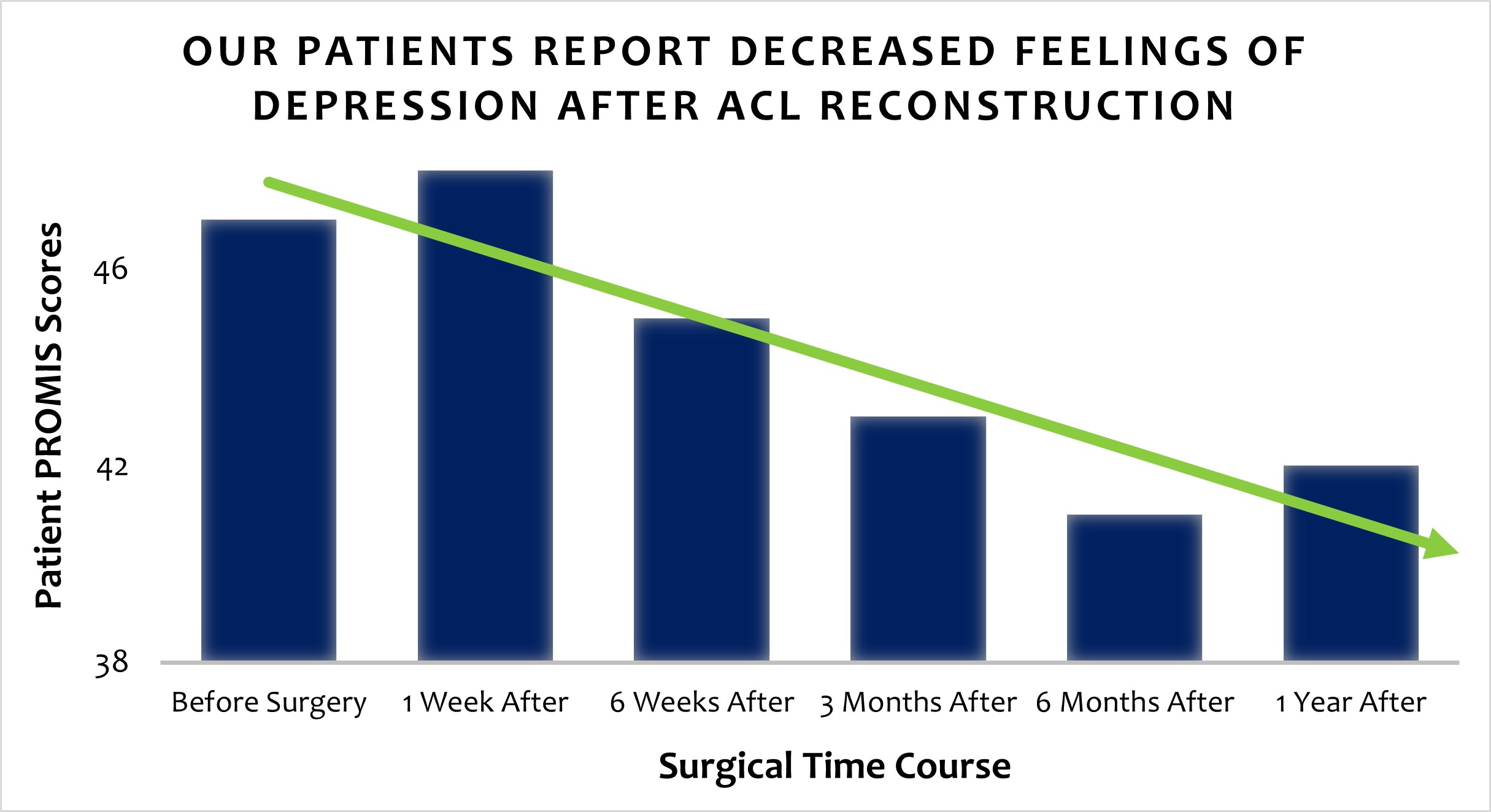 Clinical Outcomes after ACL Reconstruction at Henry Ford | Patient ...