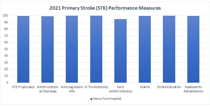 Stroke Volumes and Outcomes | Stroke Care | Henry Ford Health - Detroit, MI